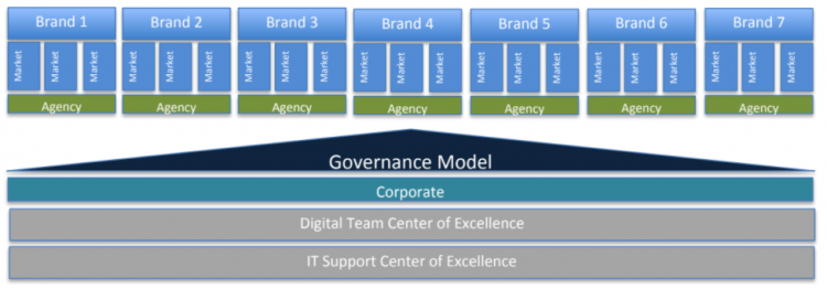 Governance models — Acquia Help Center